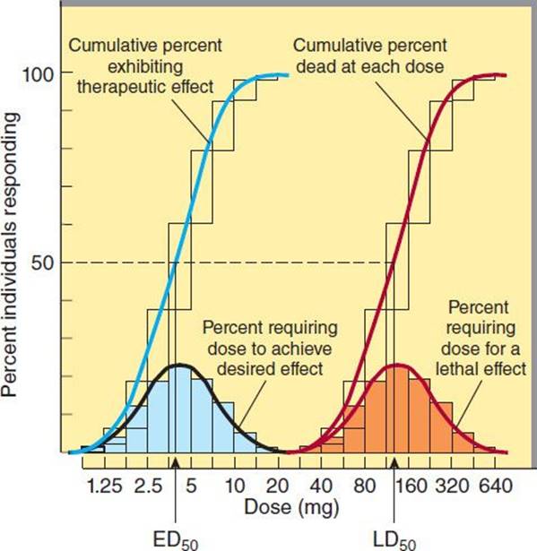 Drug Receptors and Pharmacodynamics - Basic and Clinical Pharmacology ...