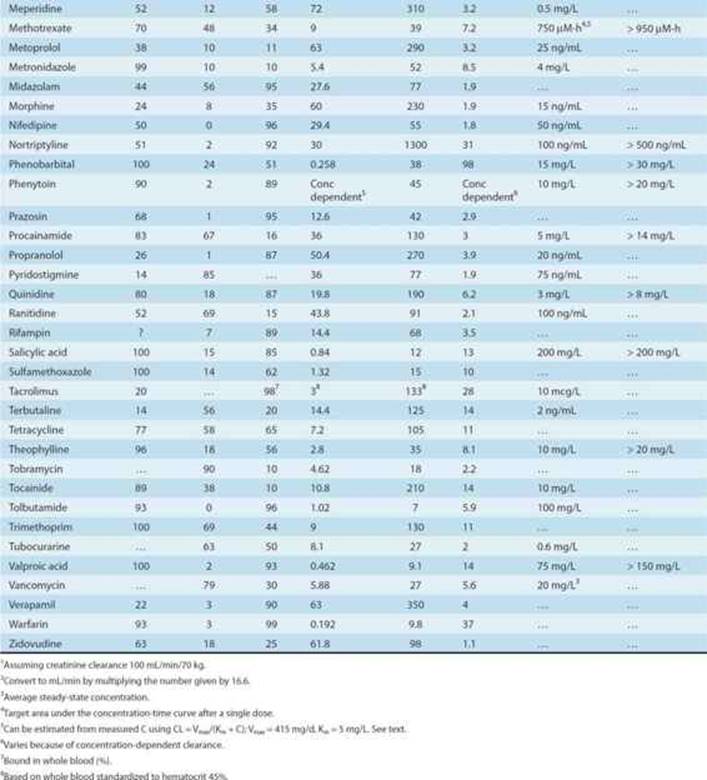Pharmacokinetics and Pharmacodynamics: Rational Dosing and the Time ...