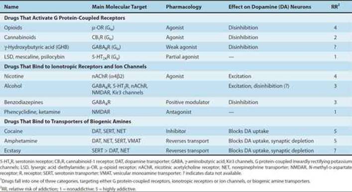 Drugs of Abuse - Basic and Clinical Pharmacology, 13th Ed.