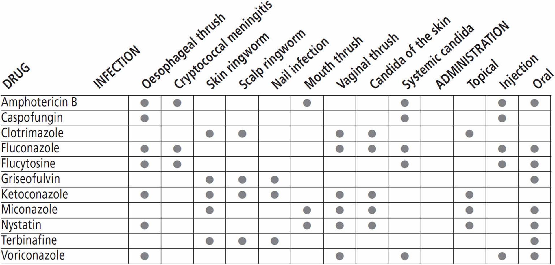 INFECTIONS AND INFESTATIONS - MAJOR DRUG GROUPS - BMA Concise Guide to ...