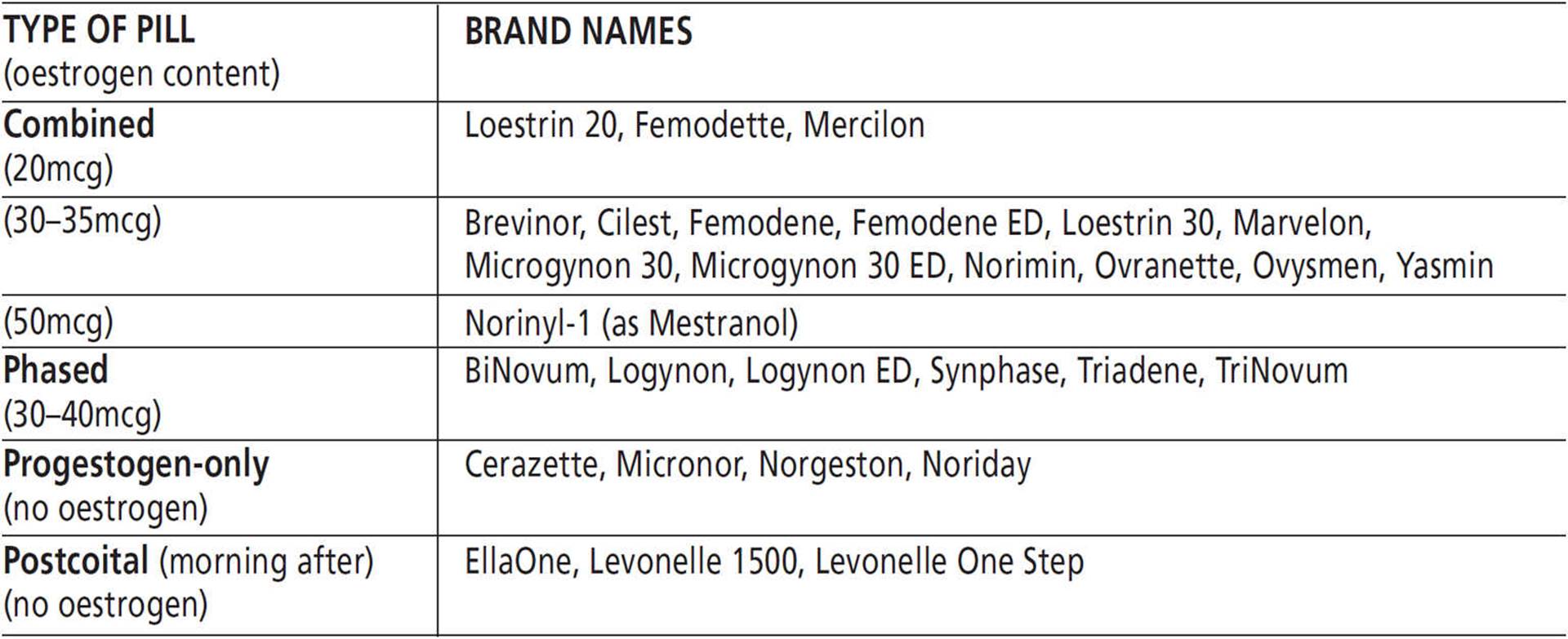 REPRODUCTIVE AND URINARY TRACTS - MAJOR DRUG GROUPS - BMA Concise Guide ...