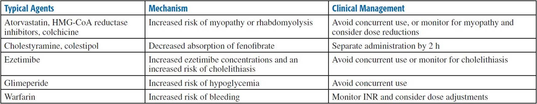 FENOFIBRATE: Lofibra, Various - Top 300 Pharmacy Drug Cards