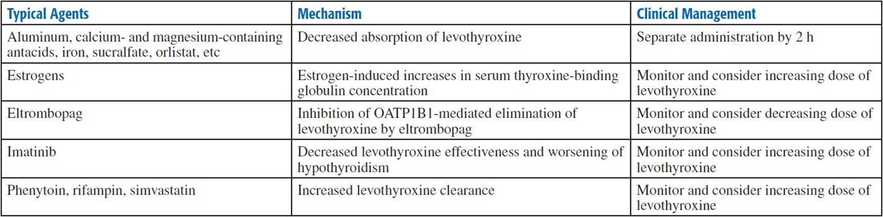 LEVOTHYROXINE: Synthroid, Various - Top 300 Pharmacy Drug Cards