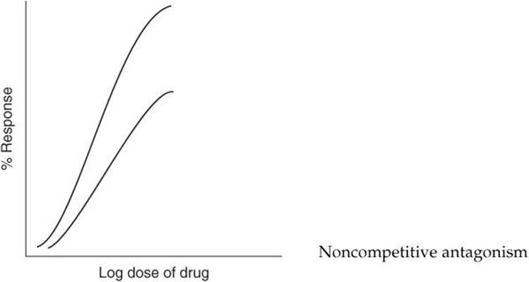 Basic Principles - Deja Review Pharmacology, 2nd Edition