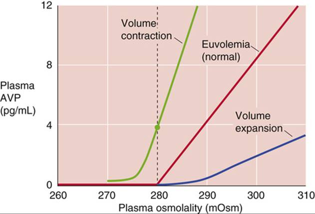Control of Water Content (Extracellular Osmolality) - Integration of ...