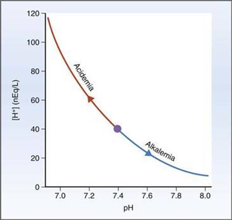pH OF BODY FLUIDS - Acid-Base Physiology - Physiology 5th Ed.