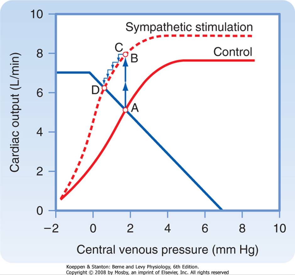 Integrated Control of the Cardiovascular System - Berne and Levy ...