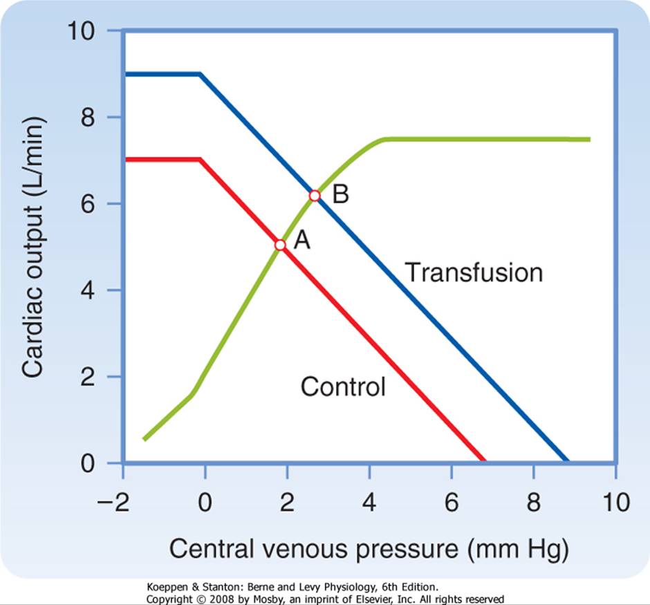 Integrated Control of the Cardiovascular System - Berne and Levy ...