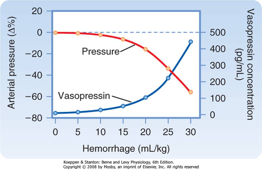 Integrated Control of the Cardiovascular System - Berne and Levy ...