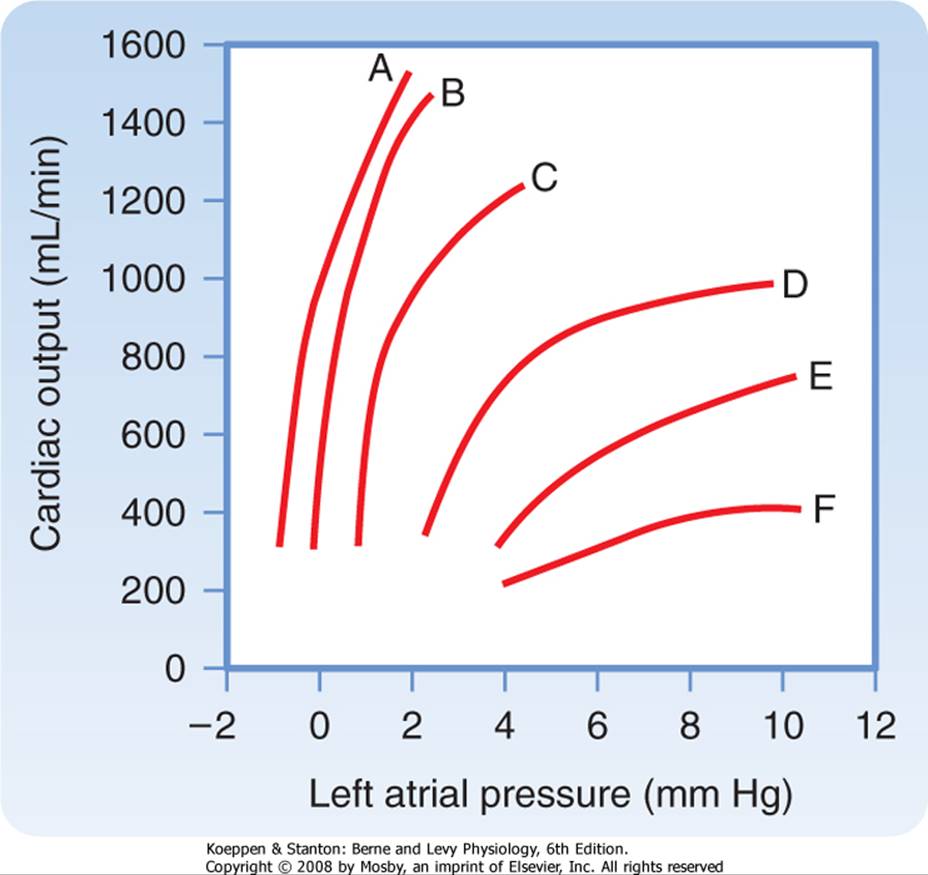 Integrated Control of the Cardiovascular System - Berne and Levy ...