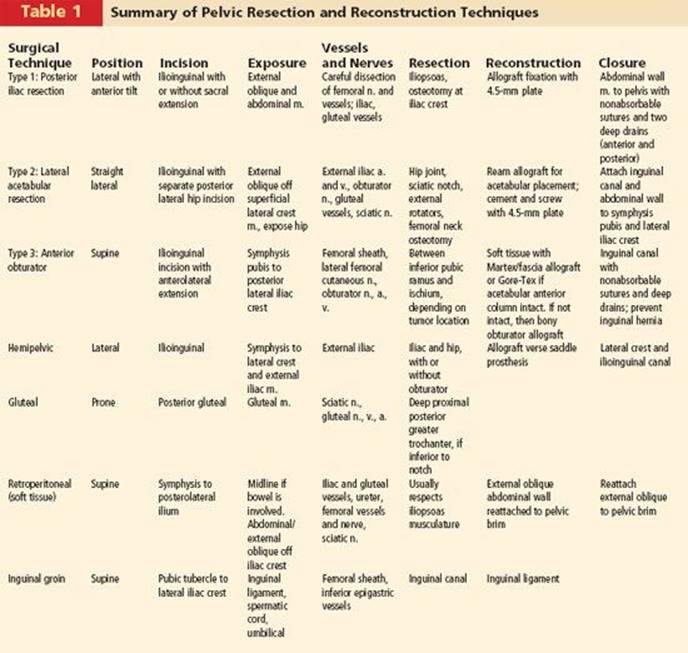 Overview on Pelvic Resections: Surgical Considerations and ...