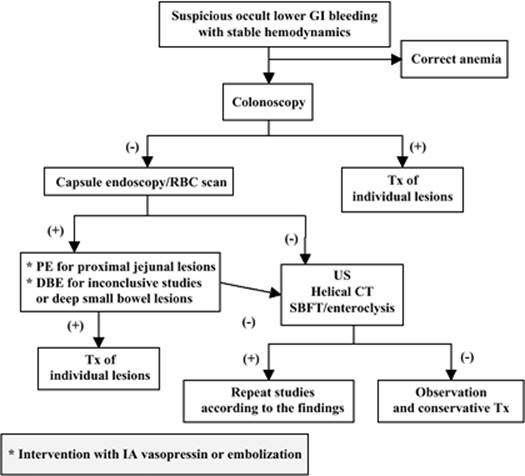 Approach to Lower Gastrointestinal Bleeding - Civetta, Taylor, & Kirby ...