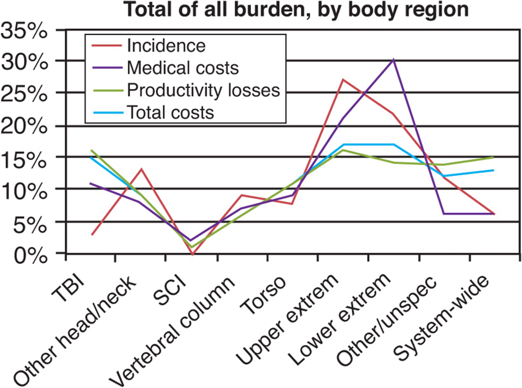 Epidemiology - Trauma, 7th Ed.