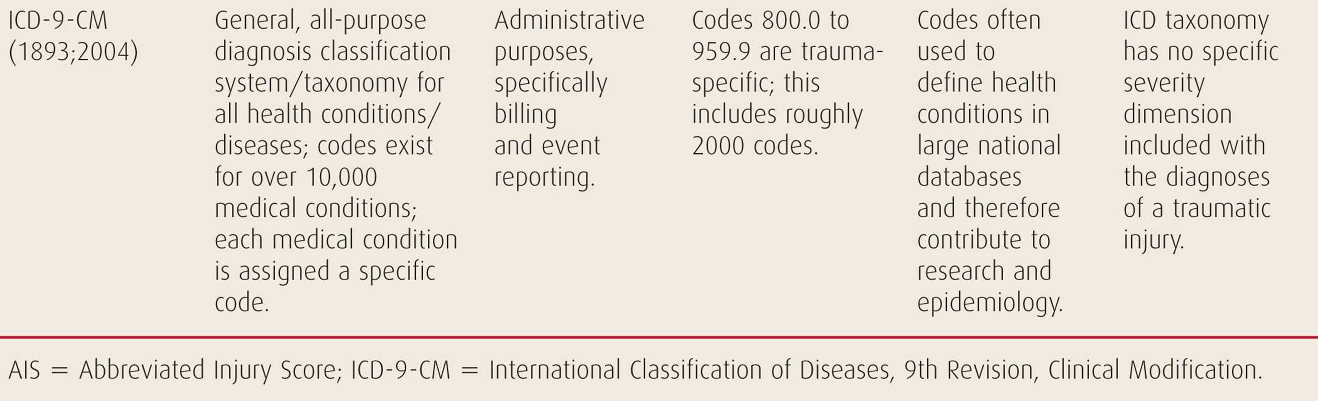 Injury Severity Scoring and Outcomes Research - Trauma, 7th Ed.