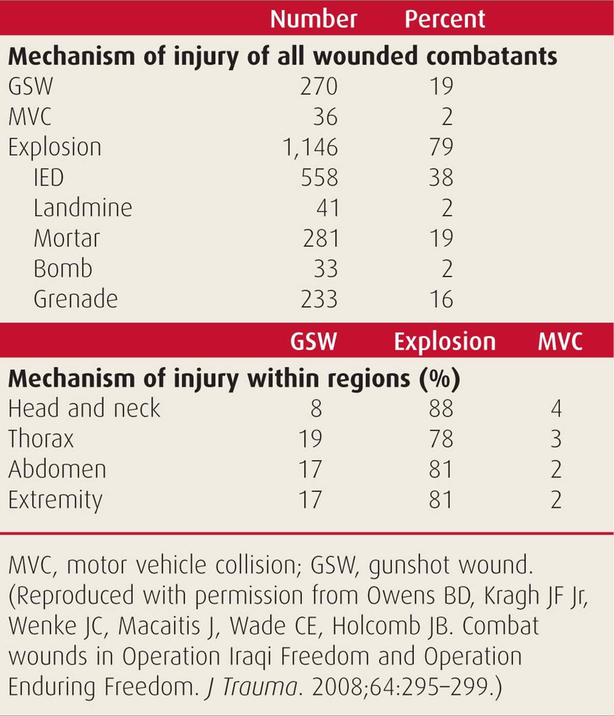 Modern Combat Casualty Care - Trauma, 7th Ed.
