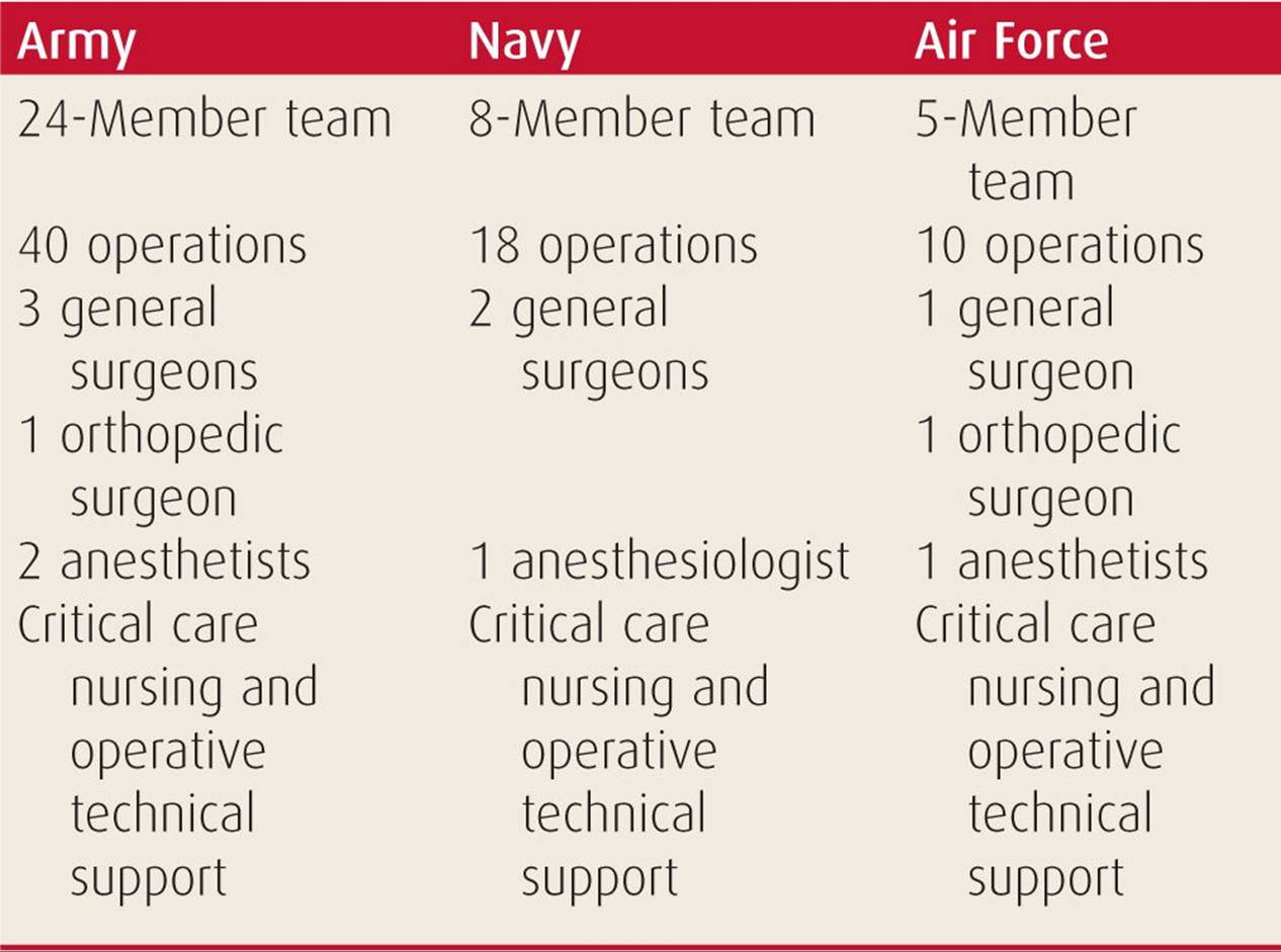 Modern Combat Casualty Care - Trauma, 7th Ed.