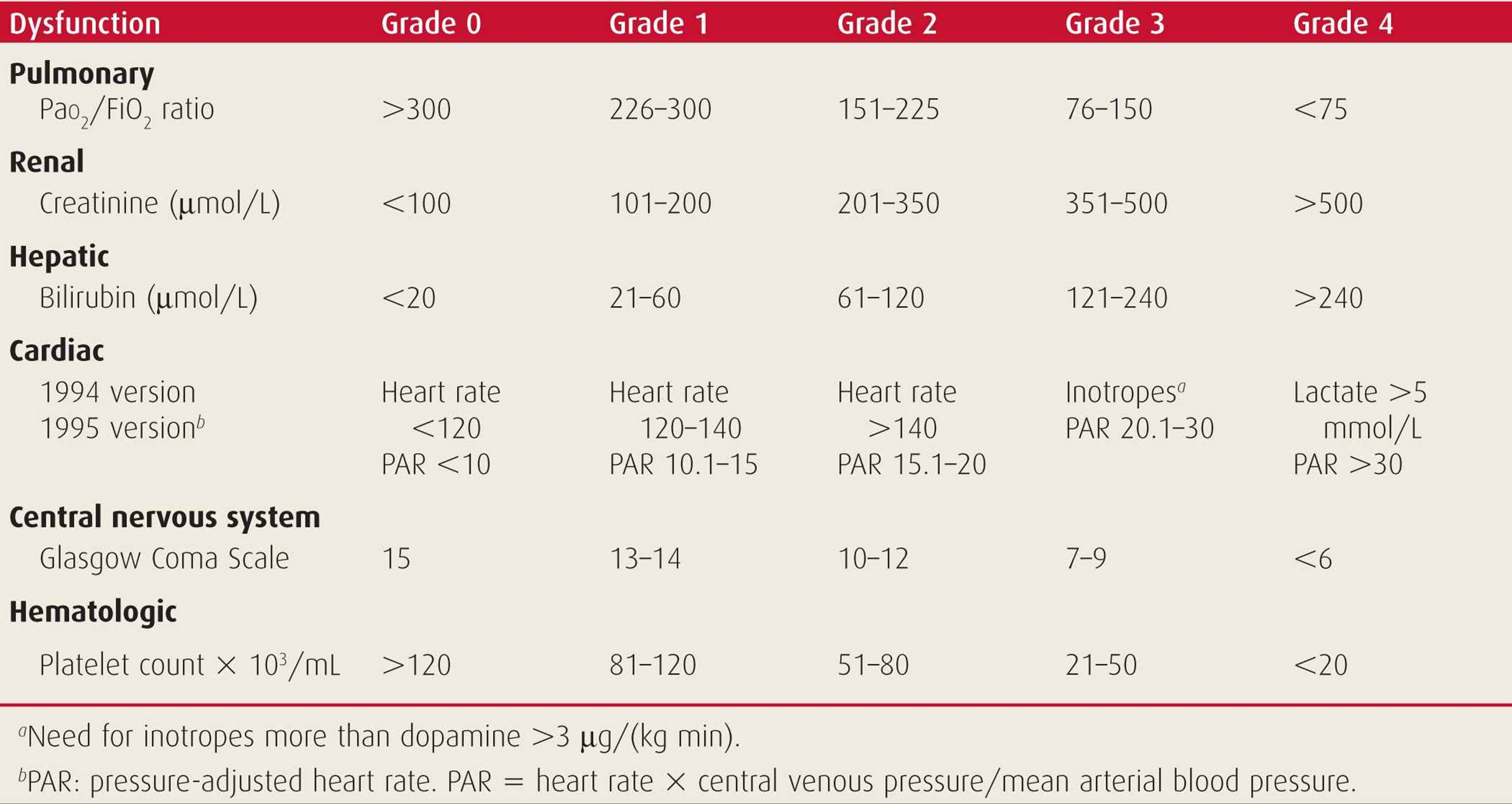 Multiple Organ Failure - Trauma, 7th Ed.